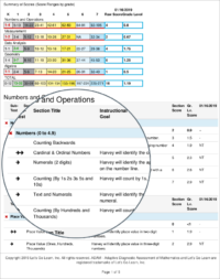 Diagnostic Assessments to Drive Personalized Learning