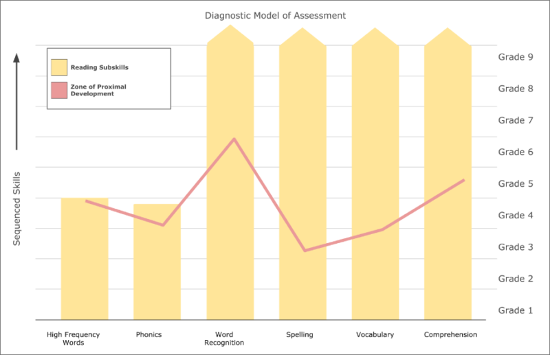 Reading Intervention Program | Remediation & Enrichment - ELA Edge