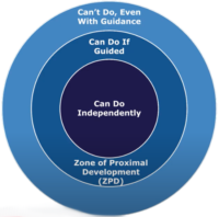 What is the Zone of Proximal Development? - Let's Go Learn