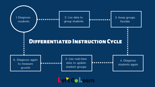 What is differentiated instruction? - Let's Go Learn