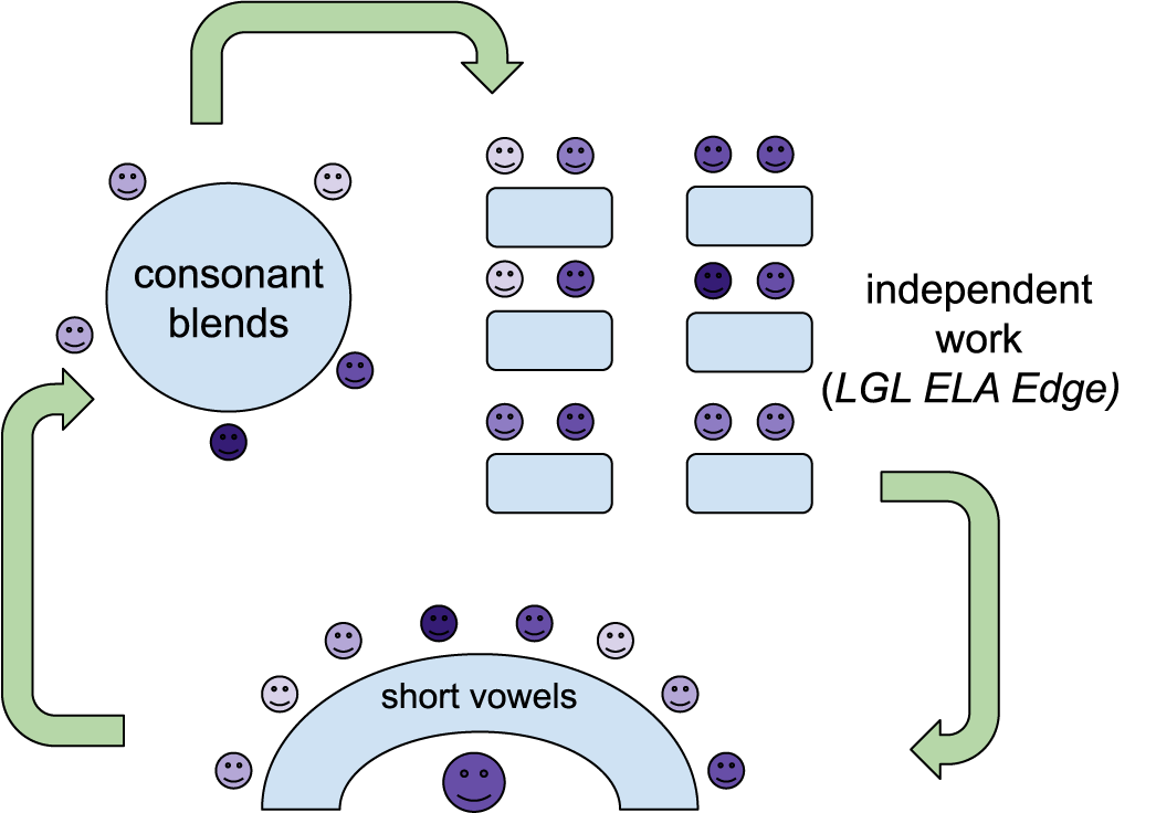 Project Based Learning Best Practices