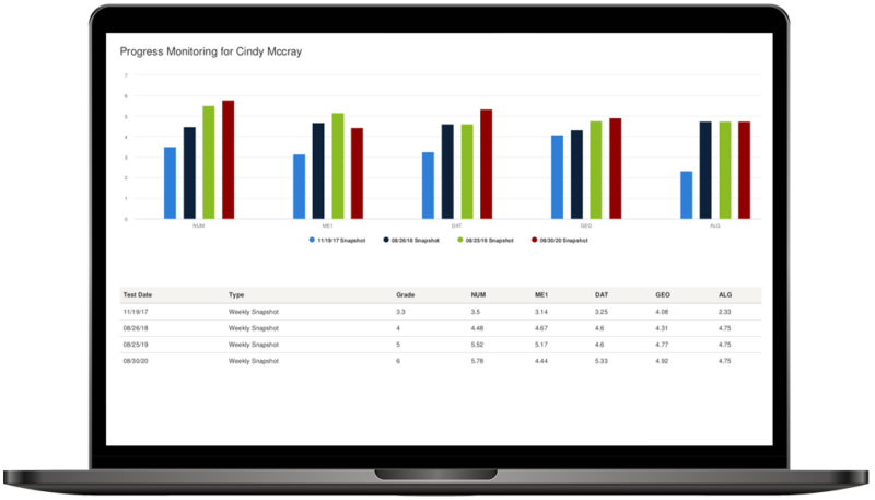 Educators and Parents Actionable Data Reports - Let's Go Learn