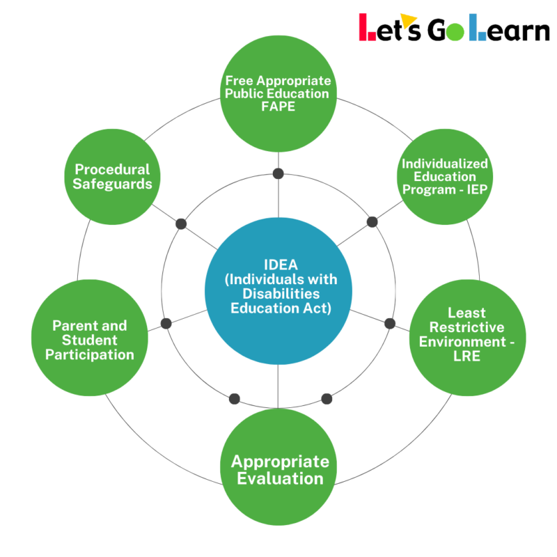 Special Education Assessments and Instruction - Let's Go Learn